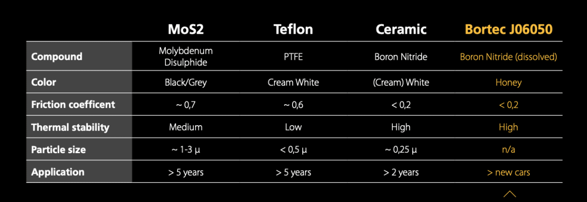 Bortec Oil Additive - Engine Friction Reduction | JLM Lubricants